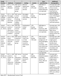 Multisystemic Therapy (MST) – Blueprints for Healthy Youth Development
