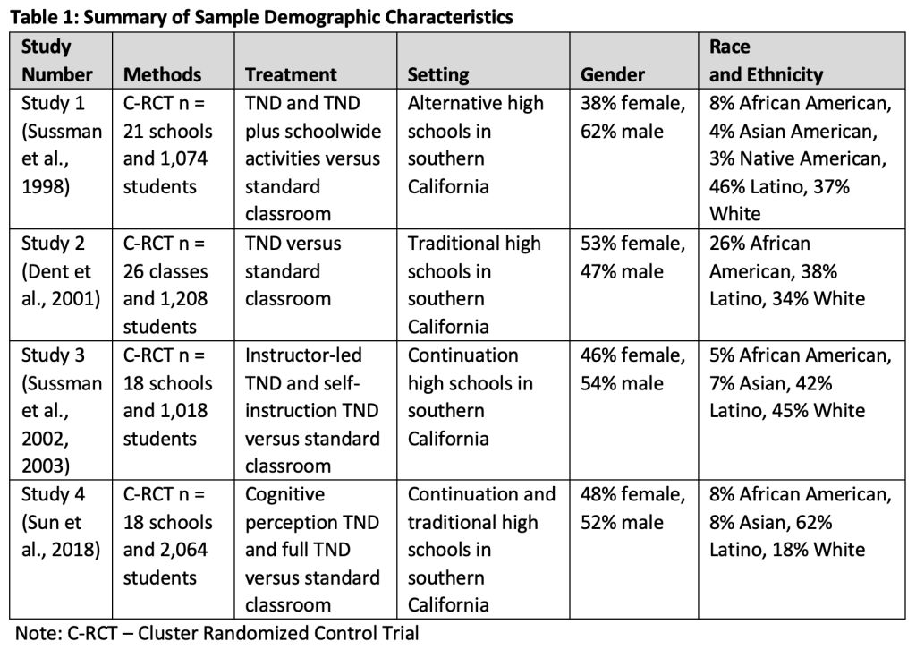 Project Towards No Drug Abuse – Blueprints for Healthy Youth Development